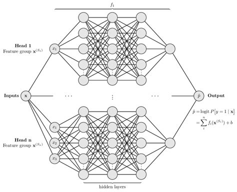 Neural Network Architecture Multi Head Fcn Used To Predict Rogue Wave