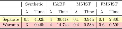 table 2 from clustered federated learning based on nonconvex pairwise