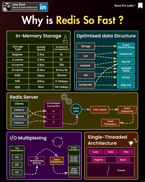 Mariam Carishma William N On Linkedin Softwareengineering Programming Redis Codingbeginner