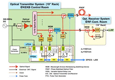 Functional Block Diagram Of The Rf Reference Distribution System