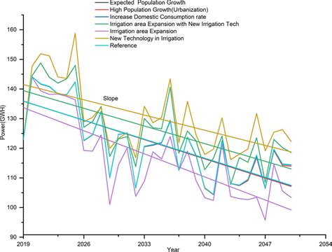 Annual Projected Hydropower Production Capacity Under All Scenarios Download Scientific Diagram