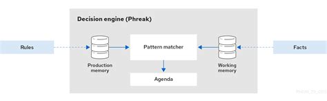 Chapter 1 Decision Engine In Red Hat Decision Manager Decision