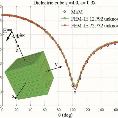 Bistatic Rcs Of A Dielectric Cube On The X 0 Z Plane Download