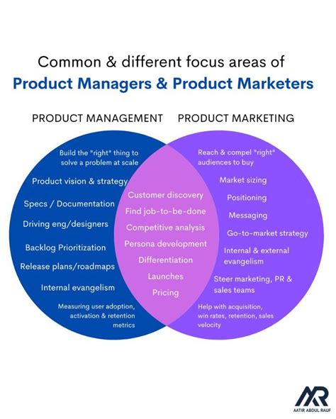 Productmanagement Productmarketing Teamwork Innovation Ai