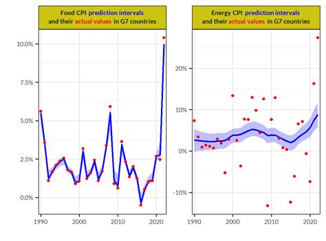 Jags Simulation With Multivariate State Space Model The G7 On Food Security R Bloggers