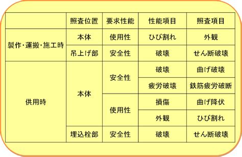 性能照査型設計法によるスラブ軌道の設計 研究開発 Jr 公益財団法人 鉄道総合技術研究所