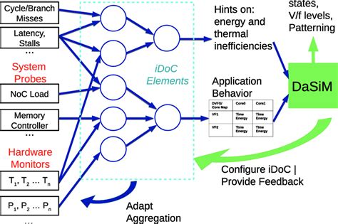 Sensing Layer Elements And Their Information Flow Download