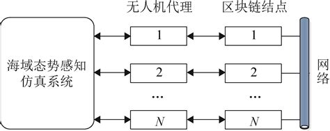 基于区块链的多无人机协同任务分配方法研究