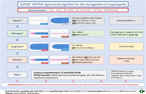 Comparison Of Rotem Sigma To Standard Laboratory Tests And Development