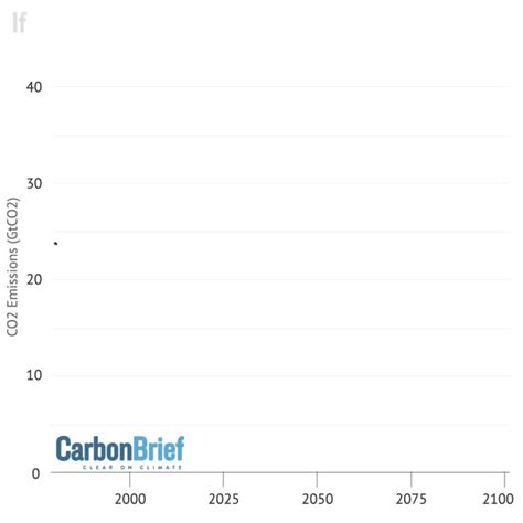 Andreas Wagner On Linkedin Great Visual Reminder From Carbon Brief Simply How Fast Co2