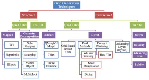 19 Basic Grid Generation Techniques Download Scientific Diagram