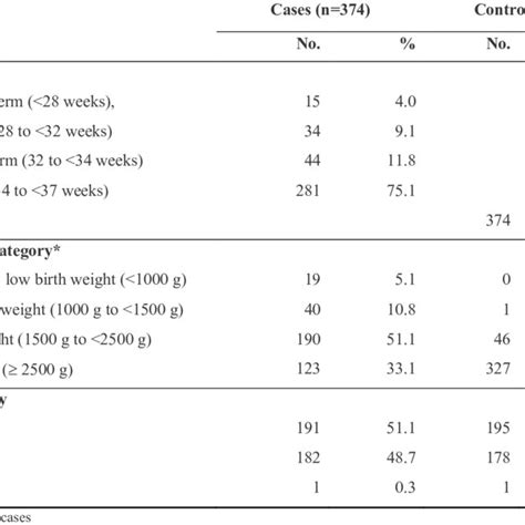 Distribution Of Babies According To Poa Birth Weight And Sex