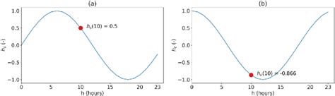 Functions To Obtain The Additional Temporal Features Eg Hour Of The