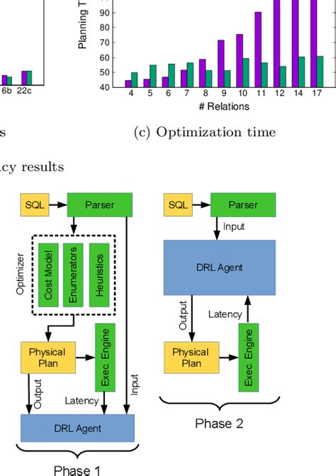 Figure 1 From Towards A Hands Free Query Optimizer Through Deep