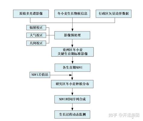 卫星遥感技术如何进行农作物生长监测？ 知乎