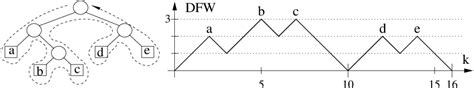 A Binary Search Tree And Its DFS Process N L N And R N Download Scientific