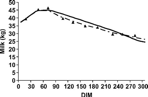 Figure 1 From Genetic Evaluation And Best Prediction Of Lactation Persistency Semantic Scholar