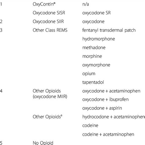Classification Structure For Specific Medications Included In Opioid Download Table