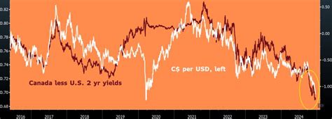 Gdp Trudeau Loonie Usd Canada Usa Dollar Investing Fx Equities Bonds Macklem