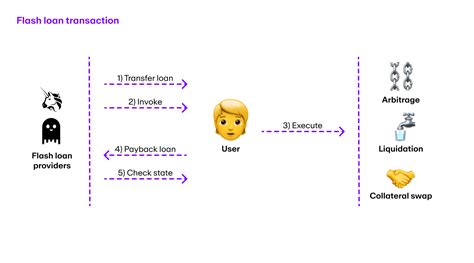 Defi Flash Loans Explained Moonpay