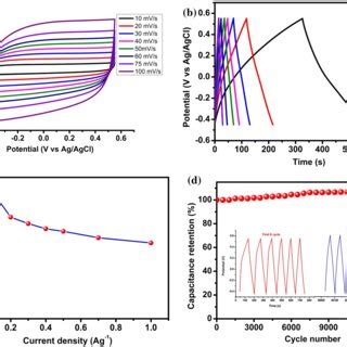 A Xrd Profile And B Ftir Spectrum Of Opc 800 Download Scientific Diagram