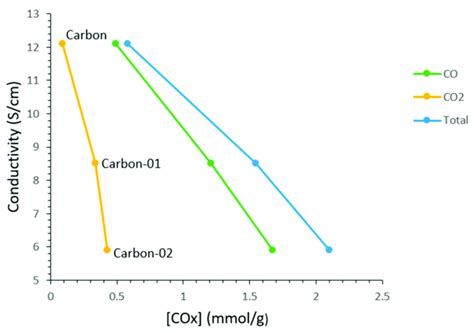 Conductivity Vs Concentration Of Oxygen Containing Functional Groups Download Scientific