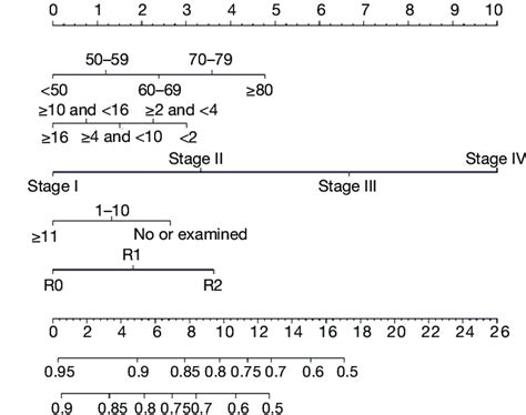 Predictive Nomograms A Nomogram For Predicting 3 And 5 Year Os B