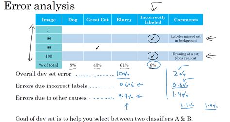 Ⅲ Structuring Machine Learning Projects Error Analysis 2 Release
