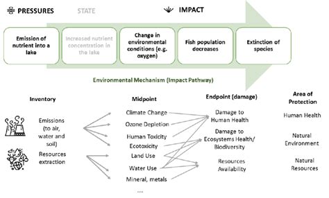 Illustrative Example Of The Impact Pathway Captured With Lca