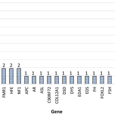 Frequency Of Identified Genetic Mutations In The Study Population Each
