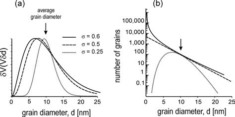Log Normal Grain Size Distribution Of A Nanopowder With 10 Nm Average Download Scientific