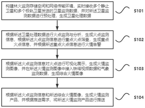 Forest Fire Monitoring System And Method Based On Multi Source Satellite Remote Sensing