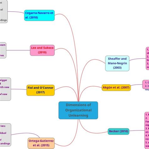 Dimensions Of Organizational Unlearning Various Authors Have Proposed