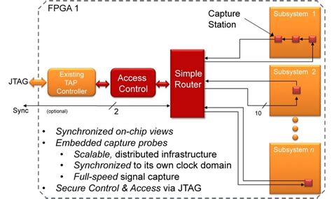 Fpga And Asic Debug Made Easy With On Chip Instrumentation And Logic