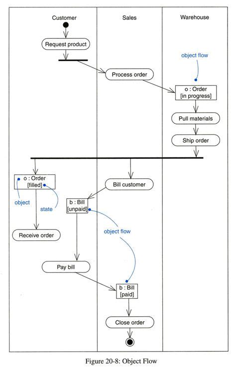 Activity Diagram Ideas Activity Diagram Diagram Activities