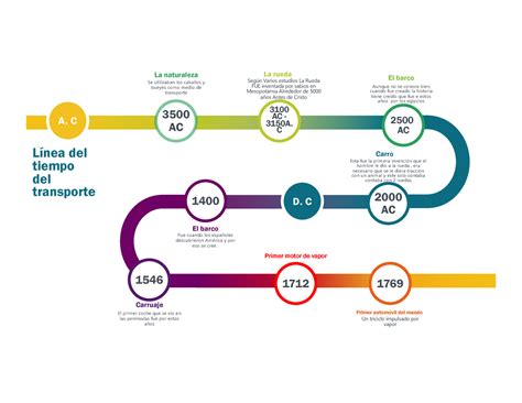 Evolución De La Línea De Tiempo Del Transporte