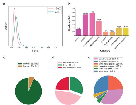 Gluc Digested Hela Lysate Followed By Tails General Data Qc Plots Are