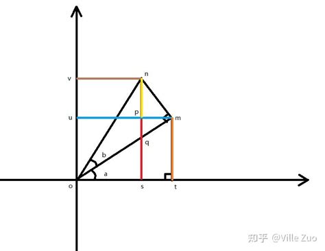 三角函数的和差角公式 知乎