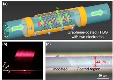 In Fiber Photoelectric Device Based On Graphene Coated Tilted Fiber Grating The Graphene Council