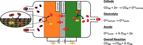 Electrochemical Reduction Of Co2 Using Solid Oxide 41 Off