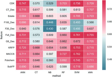 the performance of the models in cross validation download