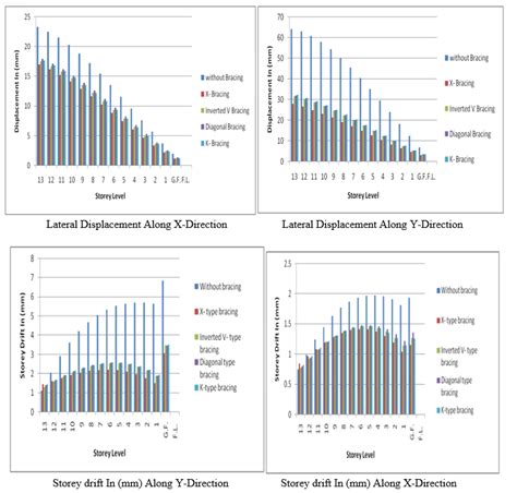 Comparative Analysis Between Various Types Of Bracings For Steel Building In Seismic Zones