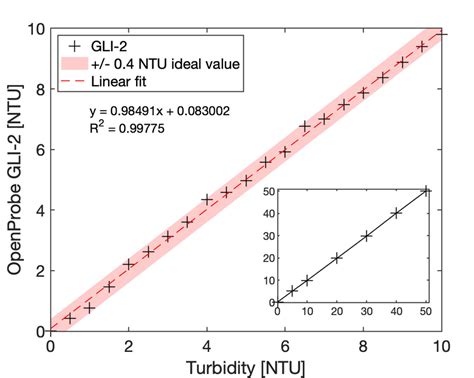 Three Point Calibration Of The Sensor Gli 2 Raw Values Are Calculated