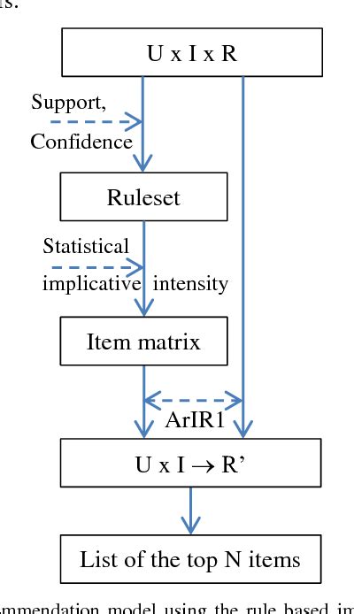 Figure 1 From Recommendation Using Rule Based Implicative Rating
