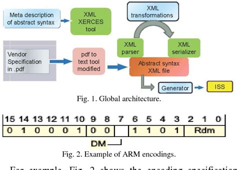figure 2 from automated generation of instruction set simulator from specification semantic