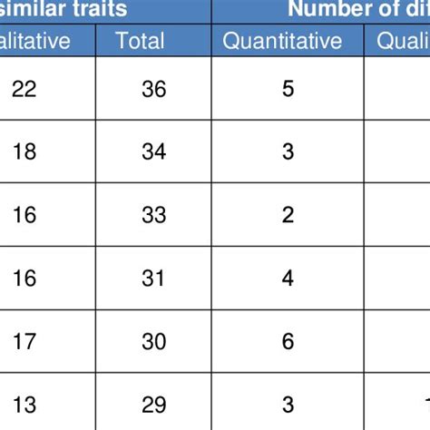 Similarity Comparison Based On Phenotypic Character Traits Download