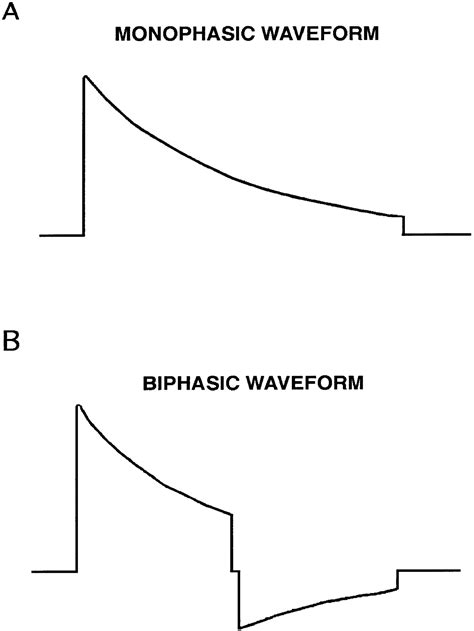 Reduced Arrhythmogenicity Of Biphasic Versus Monophasic T Wave Shocks Circulation