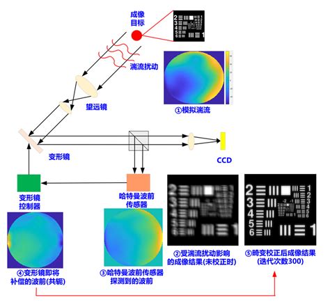 基于自适应光学系统高分辨率成像系统技术研究——动画演示原理kolmogorov谱 Csdn博客