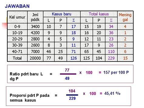 Ukuran Epidemiologi Menghitung Proporsi Rate Dan Ratio Angka