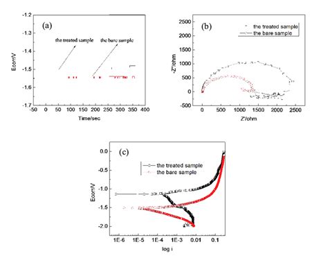 The Open Circuit Potential Eis Spectra And Potentiodynamic Curve Of